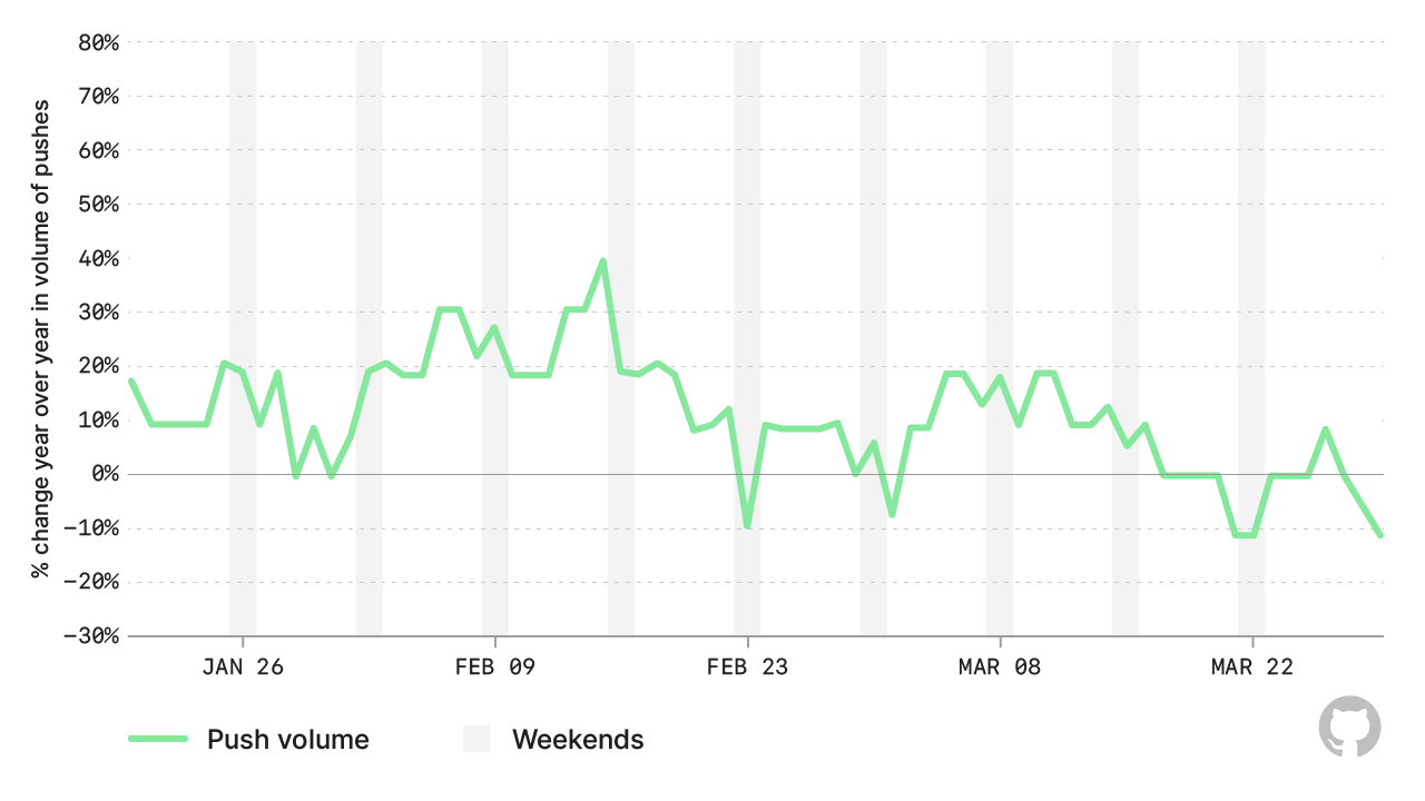 Octoverseレポート特別編：COVID-19影響によるリモートワーク環境でのソフトウェア開発者生産性に関する分析 - GitHubブログ