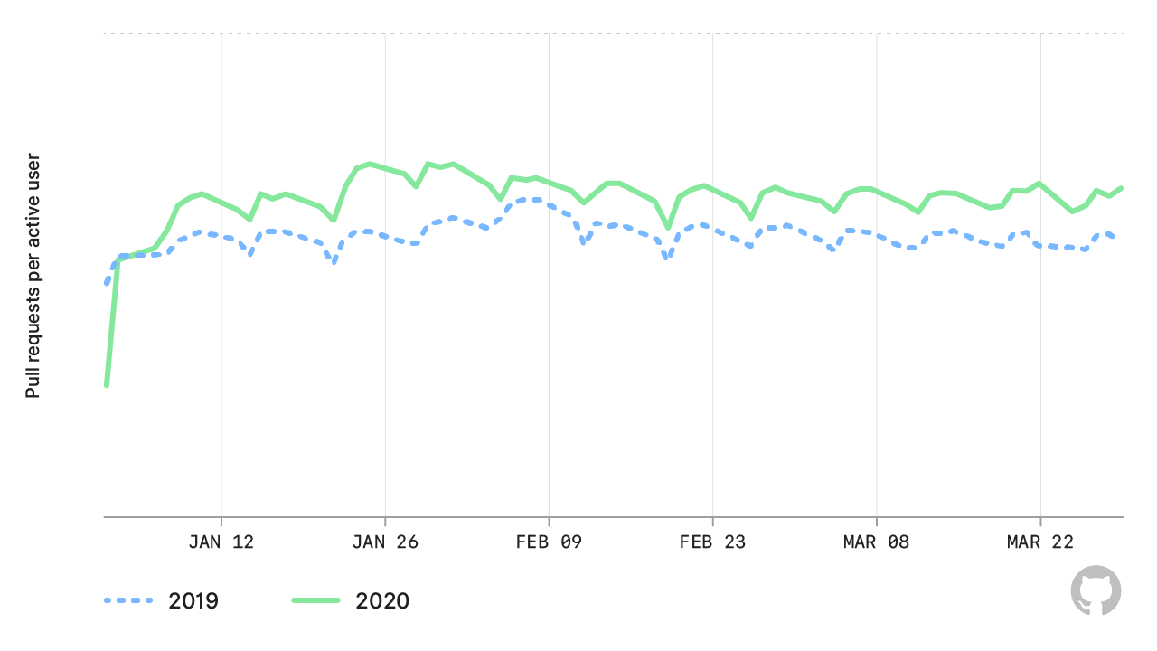 Octoverseレポート特別編：COVID-19影響によるリモートワーク環境でのソフトウェア開発者生産性に関する分析 - GitHubブログ