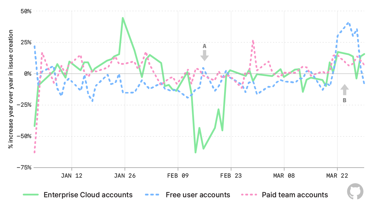 Octoverseレポート特別編：COVID-19影響によるリモートワーク環境でのソフトウェア開発者生産性に関する分析 - GitHubブログ