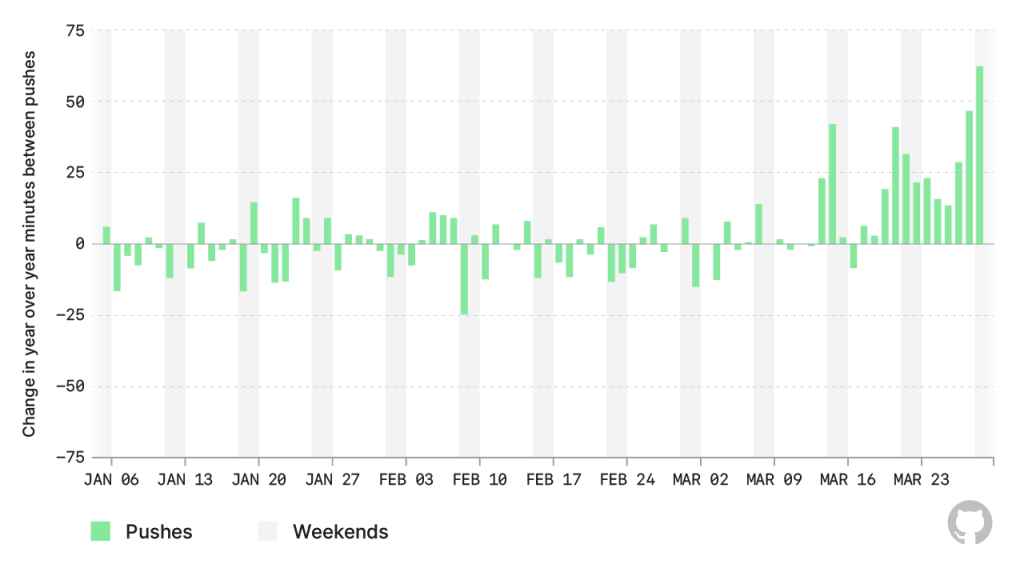 Octoverseレポート特別編：COVID-19影響によるリモートワーク環境でのソフトウェア開発者生産性に関する分析 - GitHubブログ