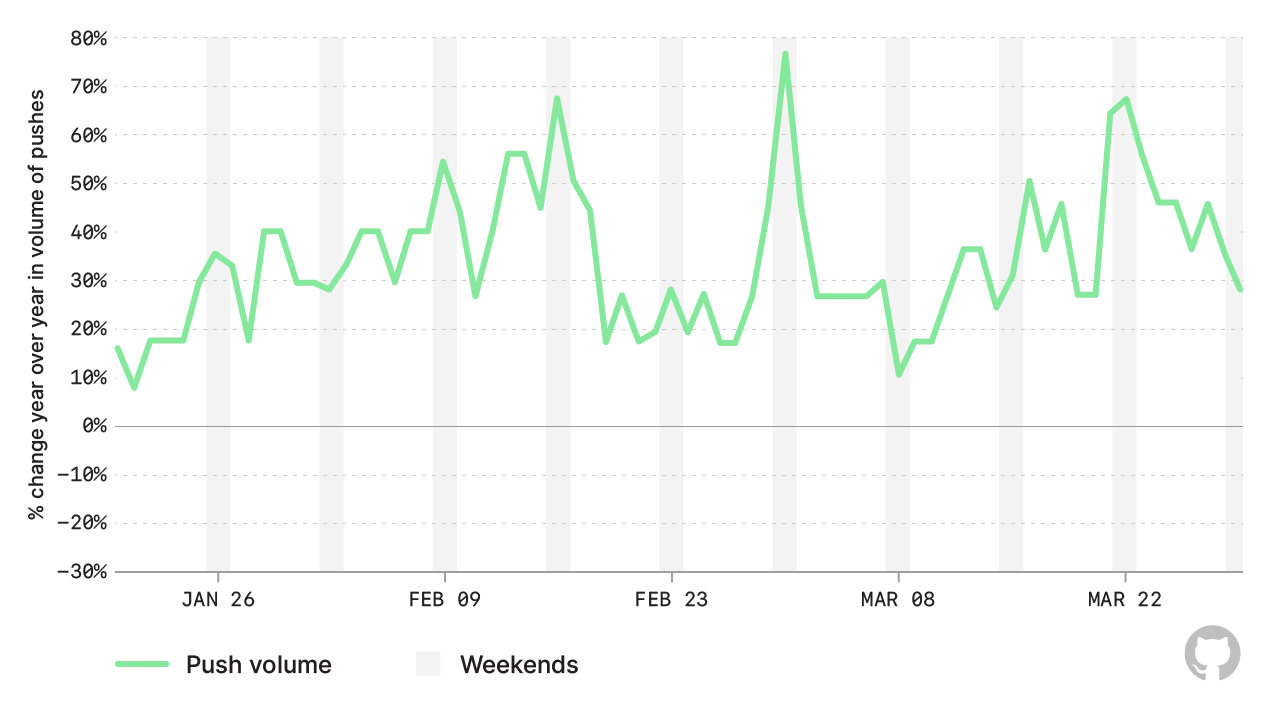 Octoverseレポート特別編：COVID-19影響によるリモートワーク環境でのソフトウェア開発者生産性に関する分析 - GitHubブログ