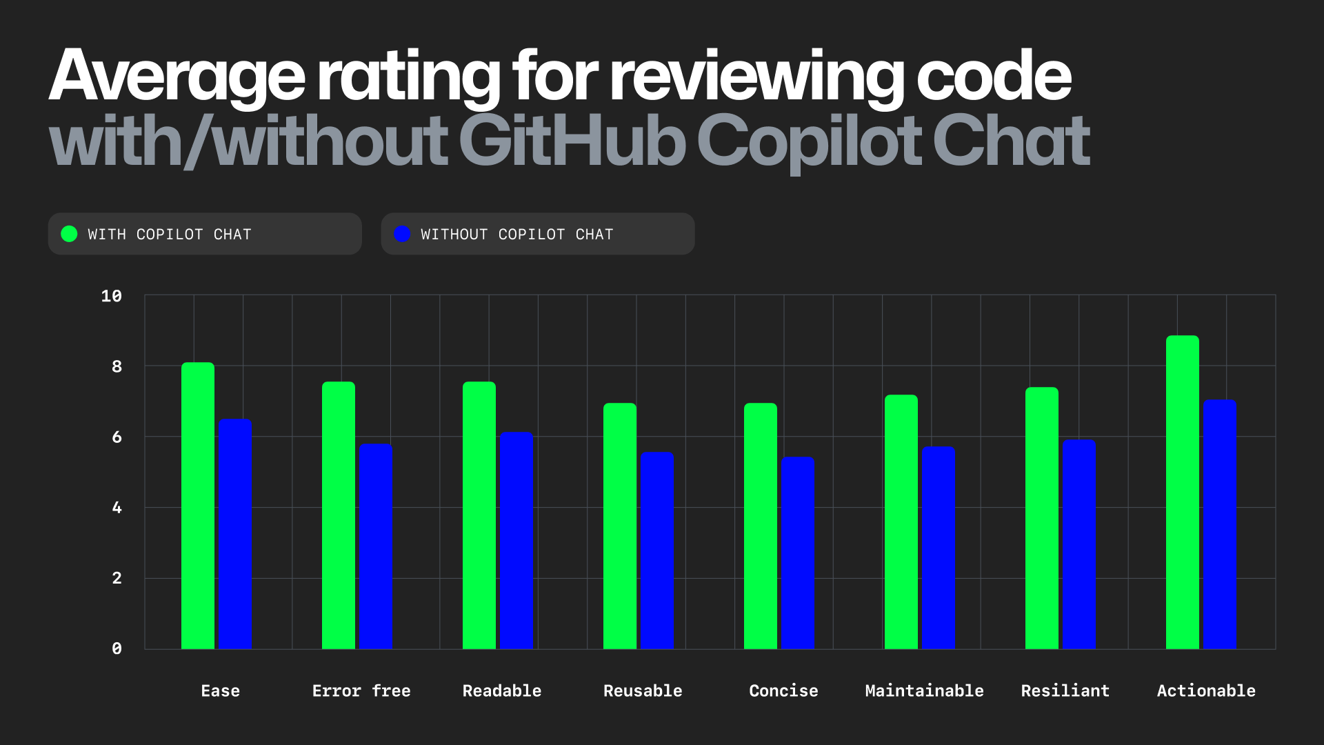 調査:github Copilotがコード品質に与える影響を数値化 Githubブログ 0954