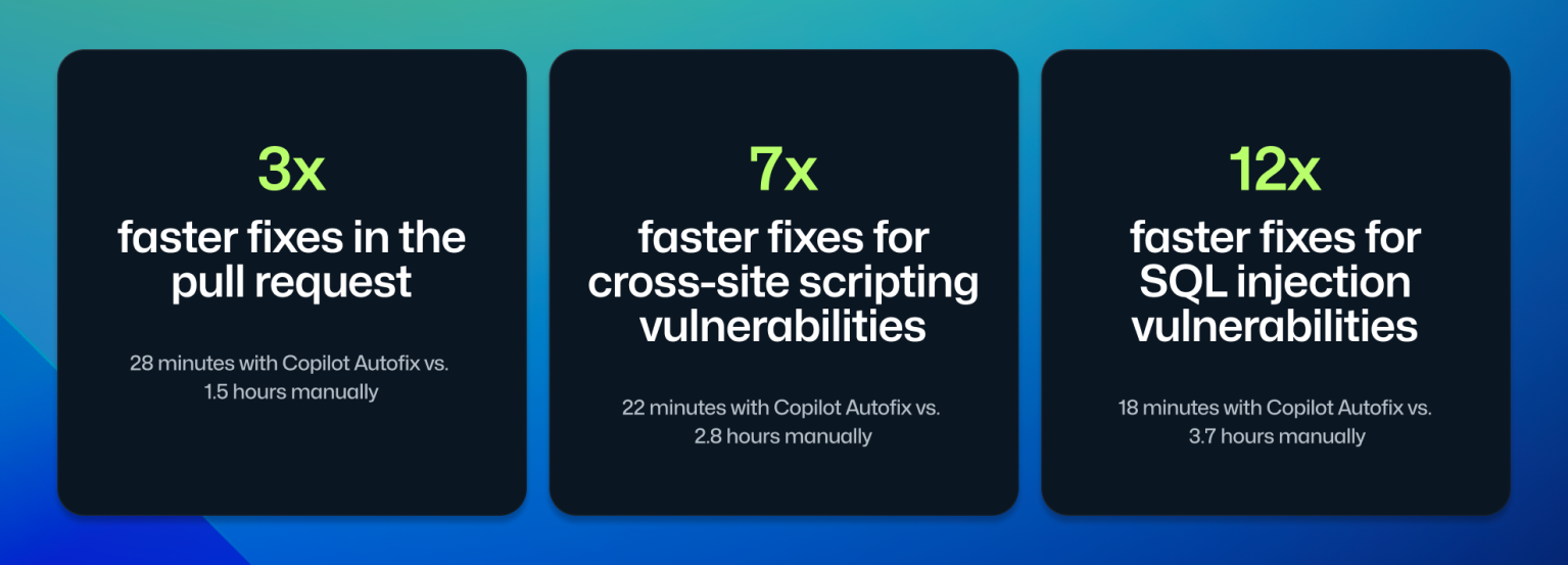 Found means fixed：Copilot Autofixで脆弱性の発見と修正を同時に、3倍速くコードをセキュアに - GitHubブログ
