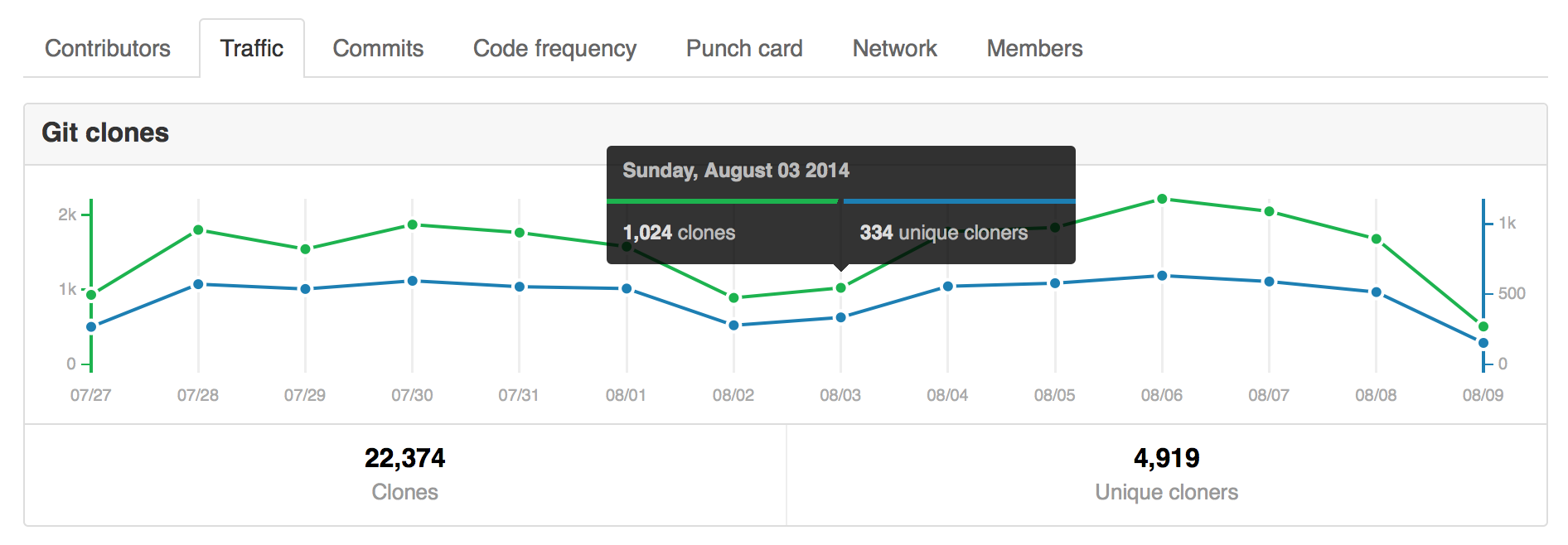 Clone Graphs - The GitHub Blog