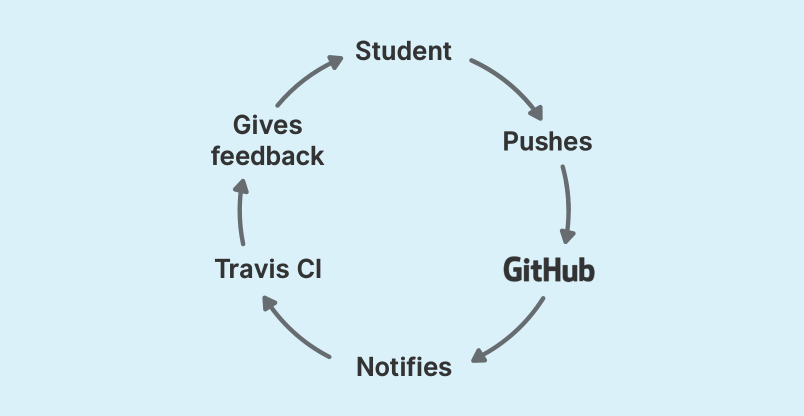 How GitHub Classroom and Travis CI improved students' grades - The GitHub Blog