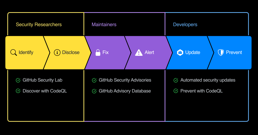 Announcing GitHub Security Lab: securing the world’s code, together - The GitHub Blog