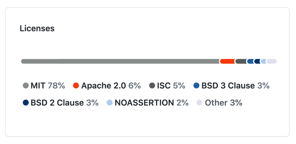 Securing Your Open Source Dependencies With Github Dependency Insights 2202