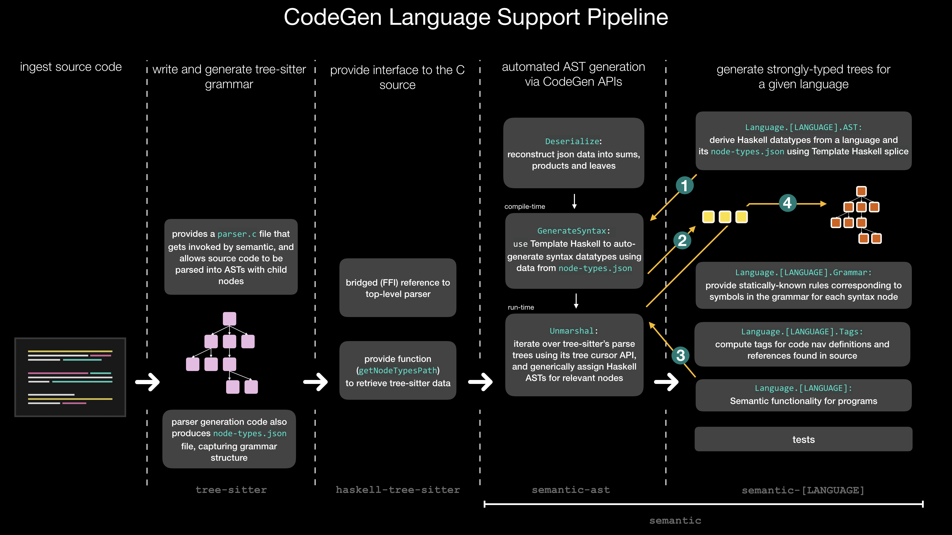CodeGen: Semantic's improved language support system - The GitHub Blog