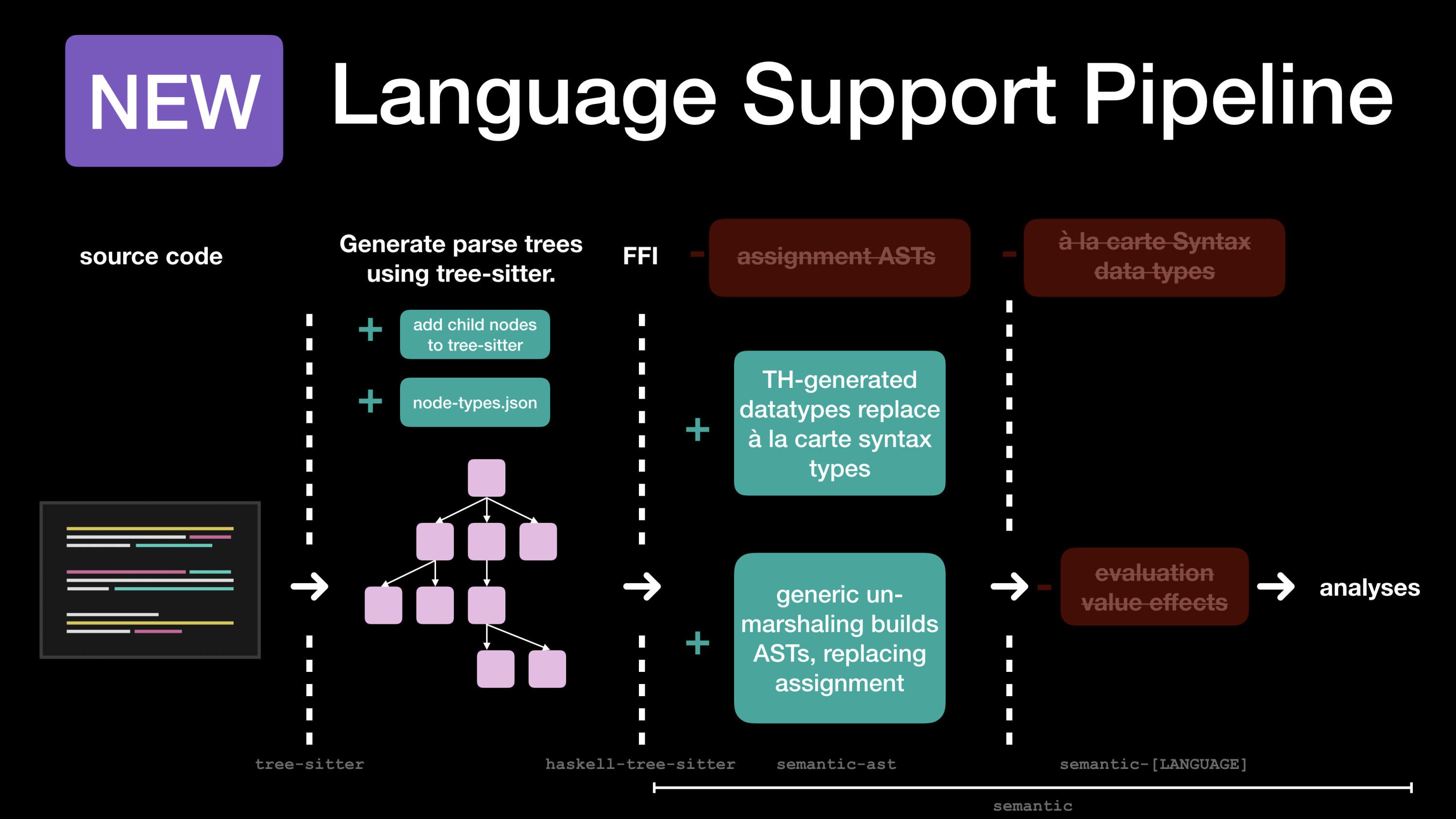 CodeGen: Semantic's improved language support system - The GitHub Blog