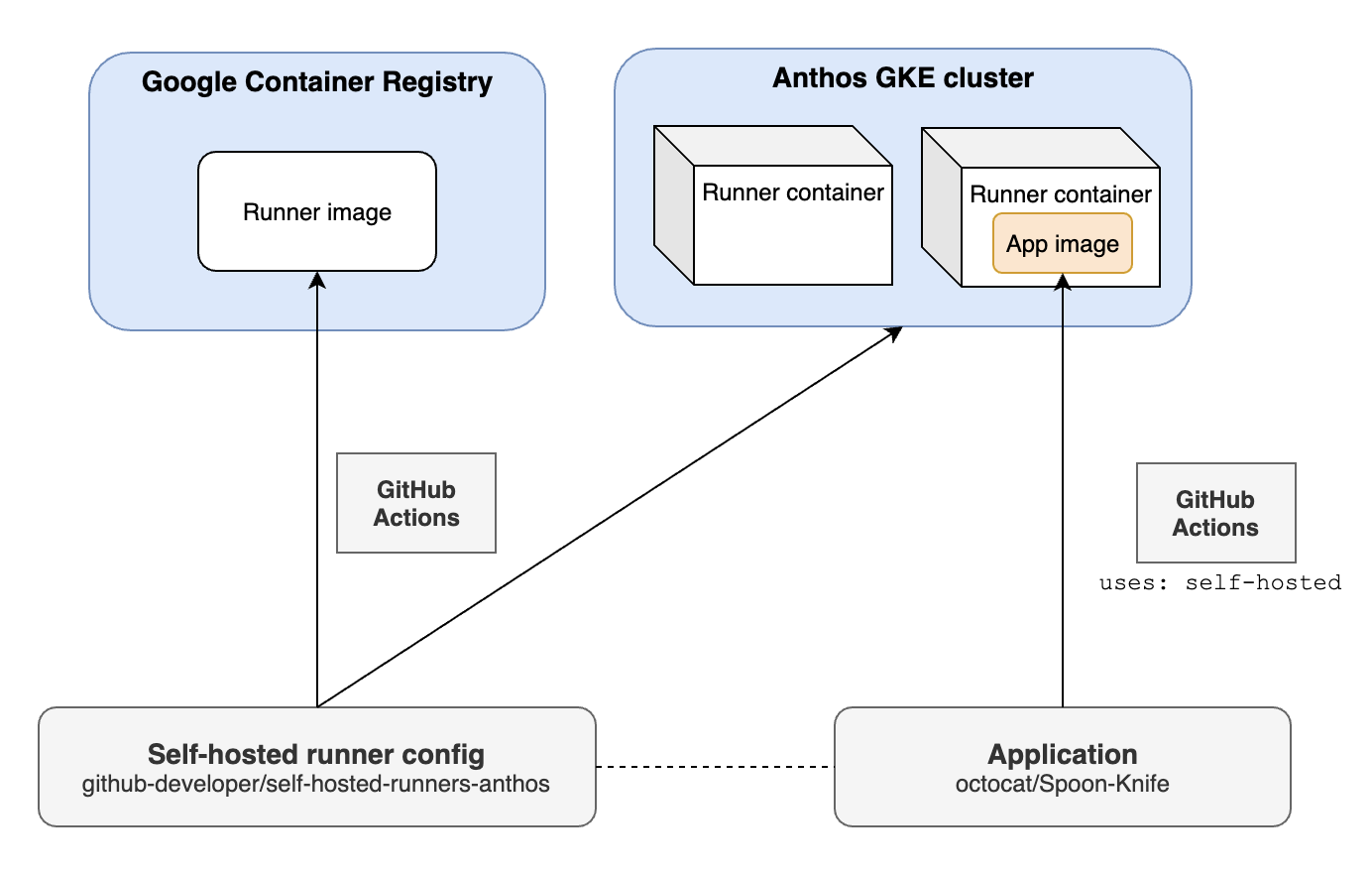 GitHub Actions self-hosted runners on Google Cloud - The GitHub Blog