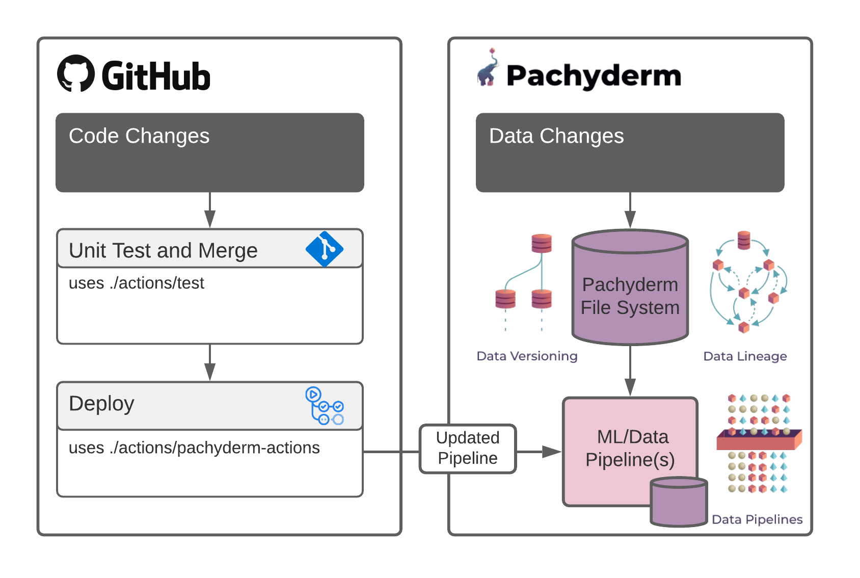 MLOps meets DevOps - Pachyderm: Enables DevOps for data - The GitHub Blog