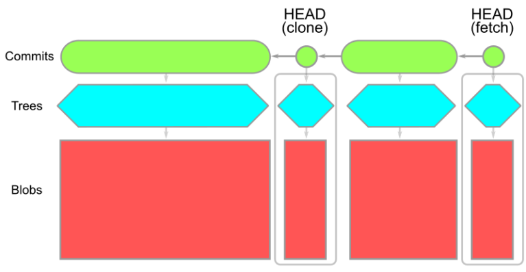 Get up to speed with partial clone and shallow clone - The GitHub Blog