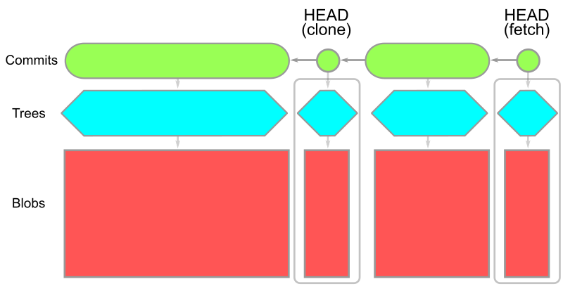 Get up to speed with partial clone and shallow clone - The GitHub Blog