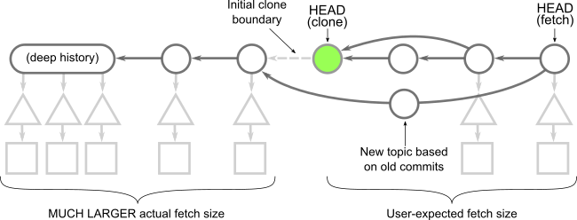 Get up to speed with partial clone and shallow clone - The GitHub Blog