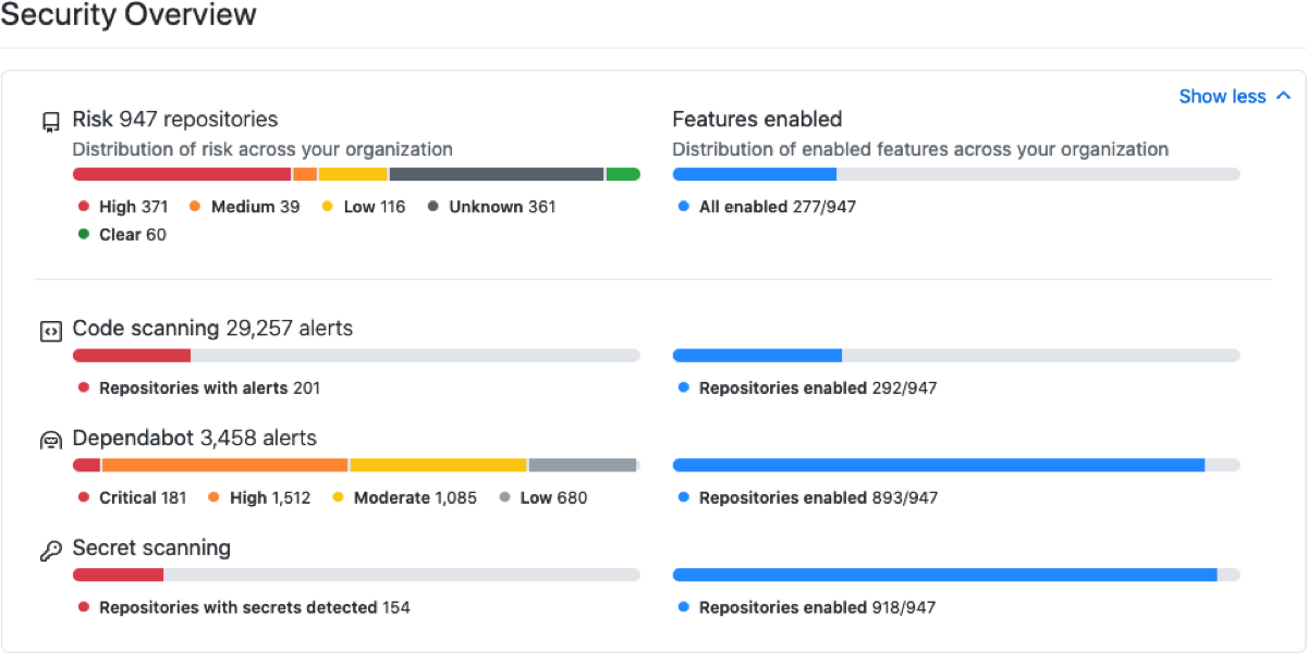 Github Advanced Security Introducing Security Overview Beta And