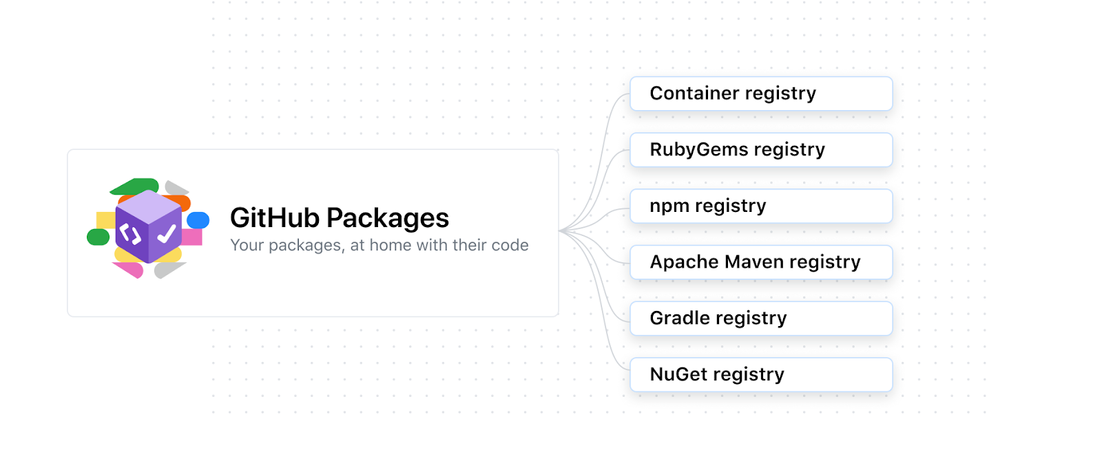 GitHub Packages Container registry is generally available - The GitHub Blog