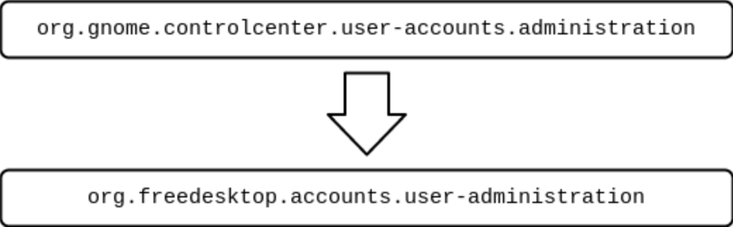 Privilege escalation with polkit: How to get root on Linux with a seven ...