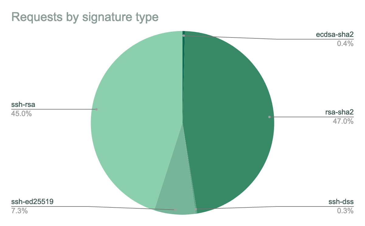Improving Git Protocol Security On Github The Github Blog 5045