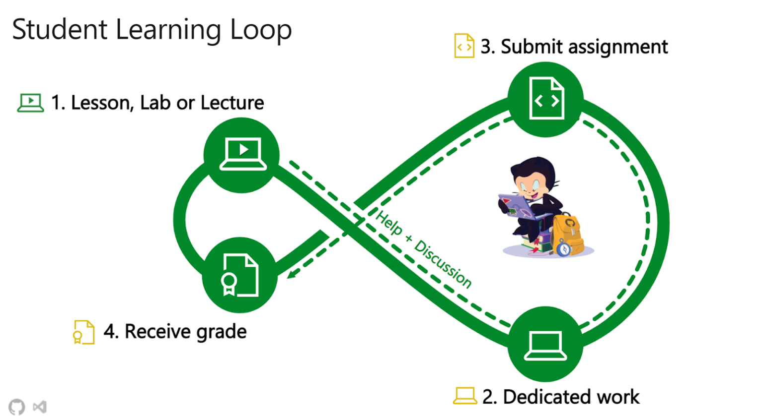 Seamless teaching and learning through GitHub Classroom and Visual ...