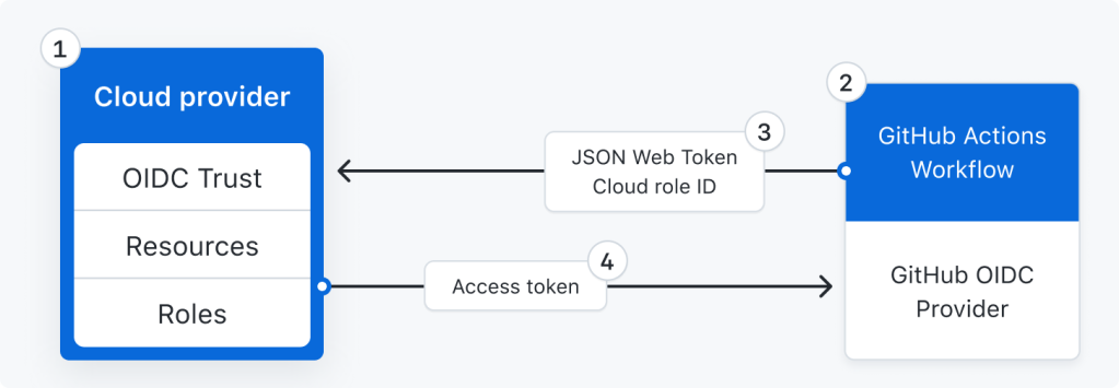 Secure Deployments With Openid Connect And Github Actions Now Generally Available The Github Blog