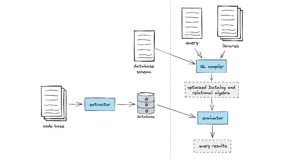 Code Scanning And Ruby Turning Source Code Into A Queryable Database Code Scanning And Ruby Turning Source Code Into A Queryable Database