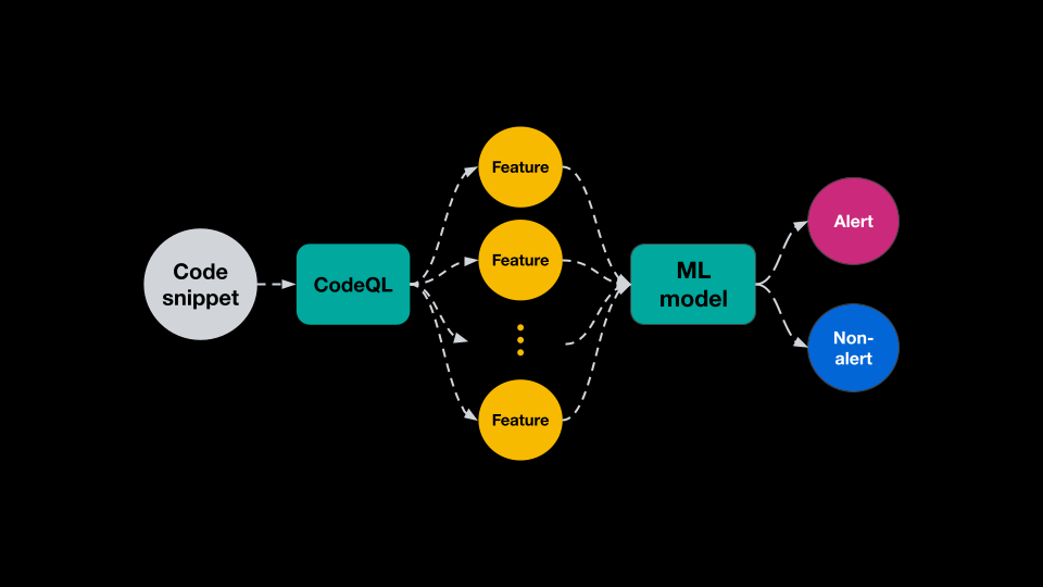 Leveraging Machine Learning To Find Security Vulnerabilities The Github Blog