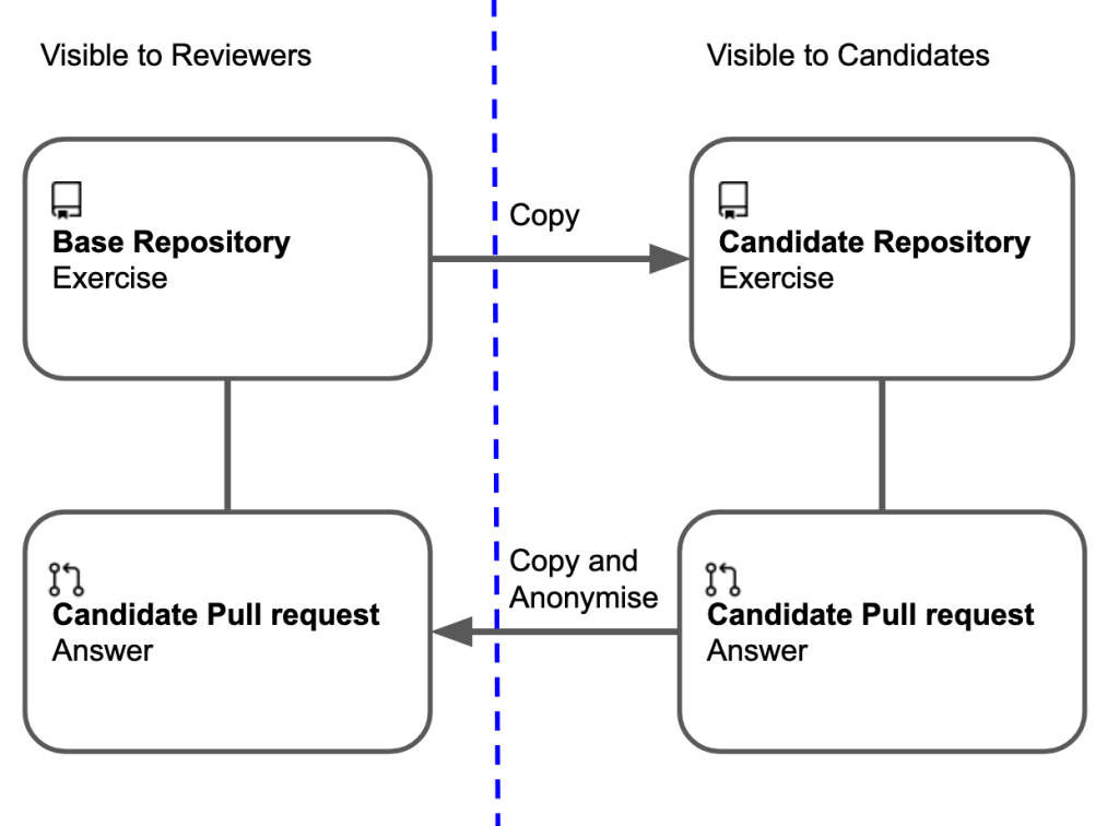 How GitHub does take home technical interviews - The GitHub Blog
