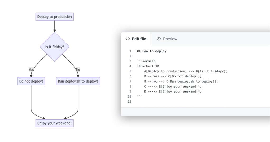 Include diagrams in your Markdown files with Mermaid - The GitHub Blog