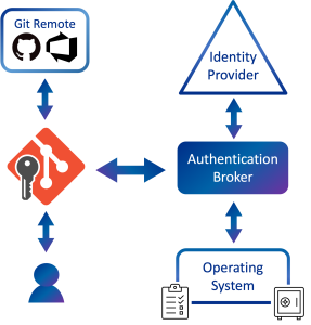 Git Credential Manager: authentication for everyone - The GitHub Blog