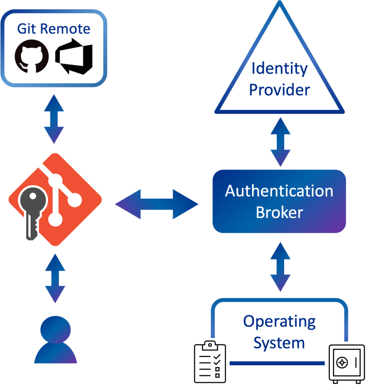 Git Credential Manager: authentication for everyone - The GitHub Blog