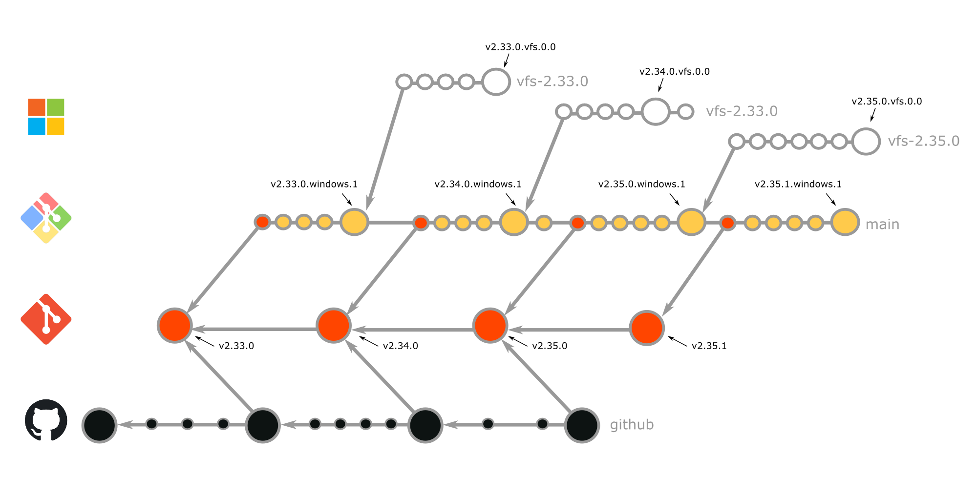 Being friendly: Strategies for friendly fork management - The GitHub Blog