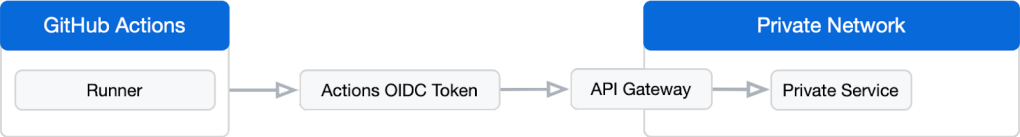 Connecting To A Private Network From Github Hosted Actions Runners The Github Blog 8391