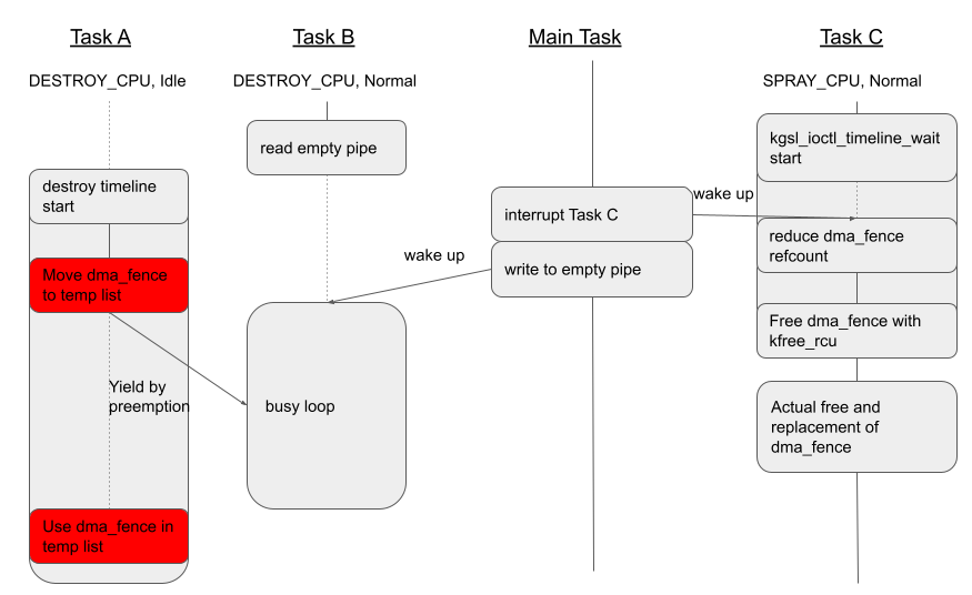 The Android kernel mitigations obstacle race - The GitHub Blog