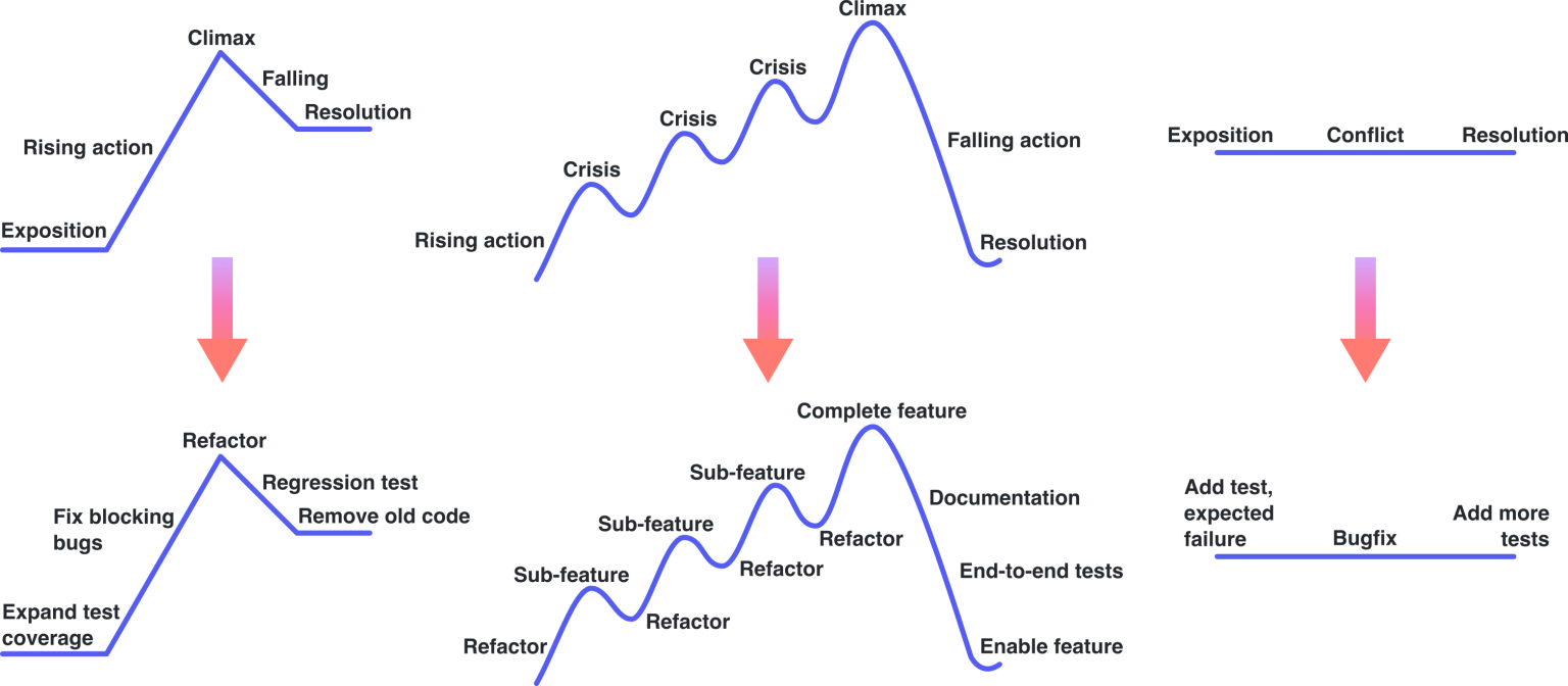 Write Better Commits, Build Better Projects - The GitHub Blog