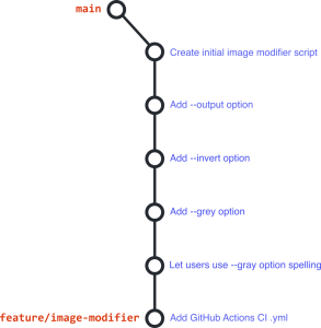 Write Better Commits, Build Better Projects - The GitHub Blog