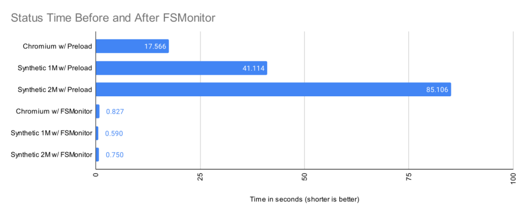 Improve Git monorepo performance with a file system monitor - The GitHub Blog