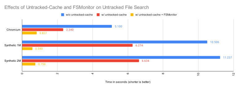 Improve Git monorepo performance with a file system monitor - The GitHub Blog