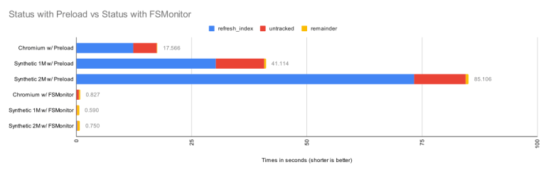 Improve Git monorepo performance with a file system monitor - The GitHub Blog