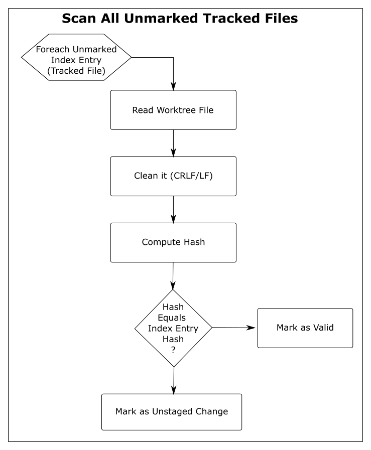 Improve Git Monorepo Performance With A File System Monitor The Github Blog