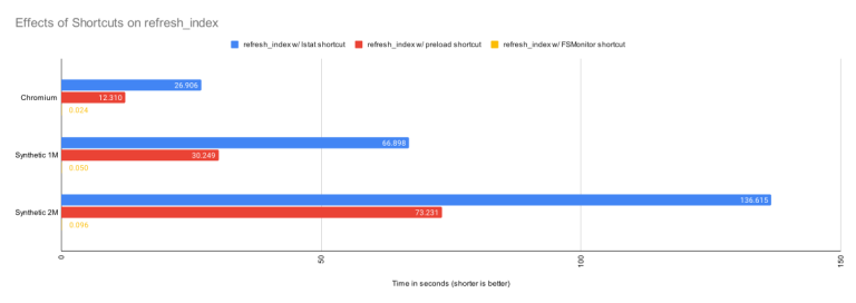 Improve Git monorepo performance with a file system monitor - The GitHub Blog
