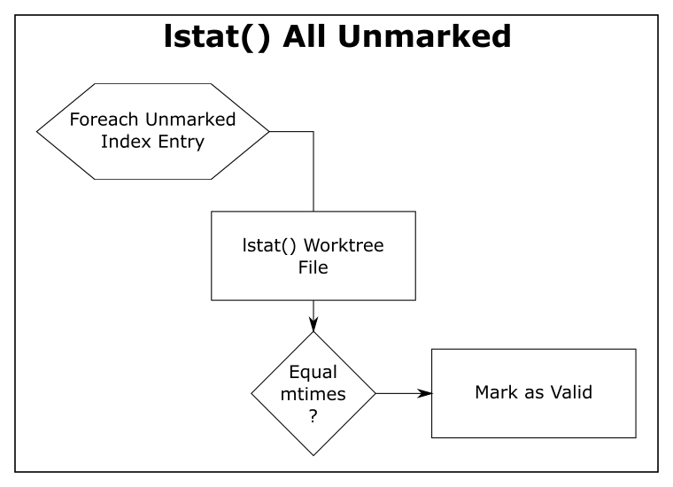 Improve Git monorepo performance with a file system monitor - The GitHub Blog