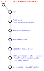 Write Better Commits, Build Better Projects - The GitHub Blog