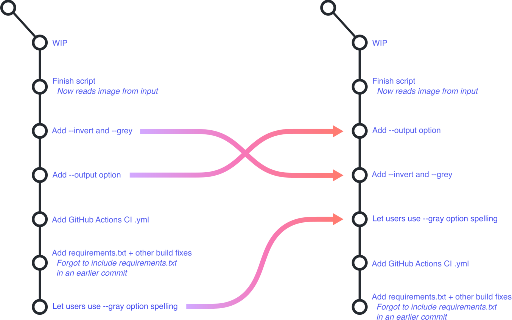 Write Better Commits, Build Better Projects - The GitHub Blog