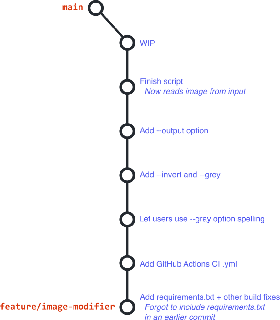Write Better Commits Build Better Projects The Github Blog 0059