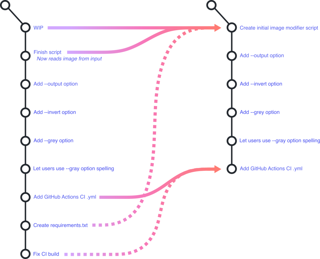 Write Better Commits, Build Better Projects - The GitHub Blog