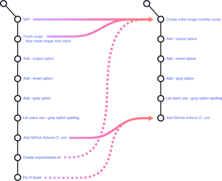 Write Better Commits, Build Better Projects - The GitHub Blog