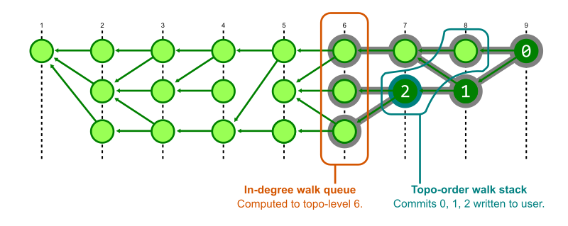 Gits Database Internals Ii Commit History Queries The Github Blog