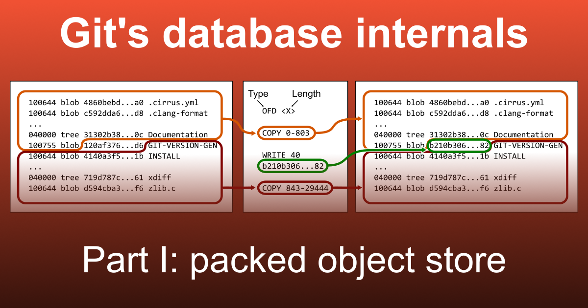 Gits Database Internals I Packed Object Store The Github Blog