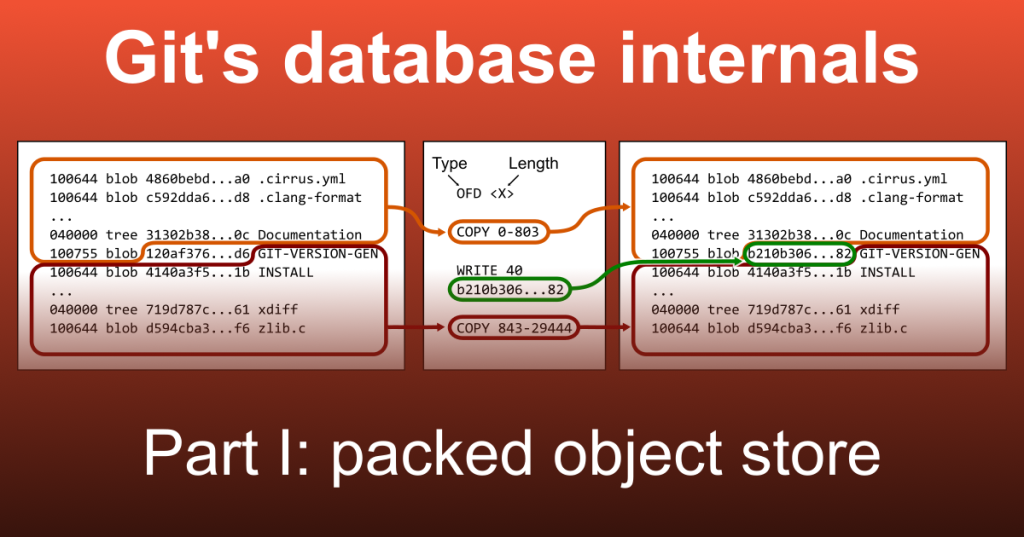 Gits Database Internals I Packed Object Store The Github Blog