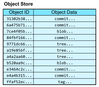 Git's database internals I: packed object store - The GitHub Blog